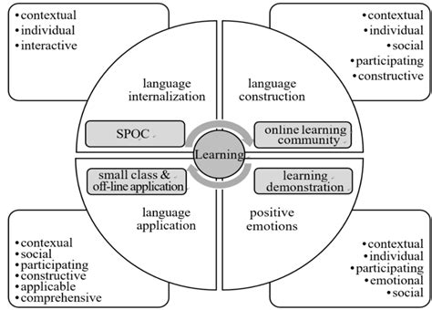 Spoc Based Flipped Classroom Of College English Its Support Of Download Scientific Diagram