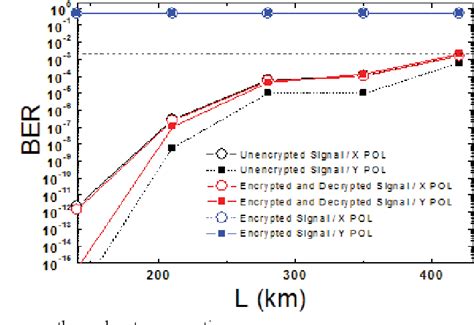 Figure 1 From Enhancing Inter Data Centre Link Security With Spectral Polarisation Shuffling And