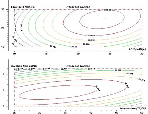 Estimated Contour Maps For Each Pair Of Variables Download Scientific Diagram