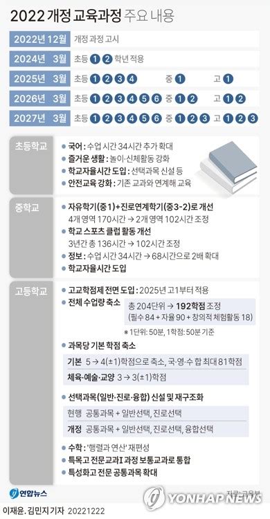 [그래픽] 2022 개정 교육과정 주요 내용 연합뉴스