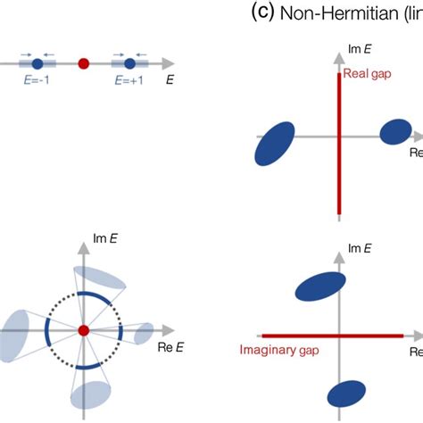 Flattening Procedures Of Hermitian And Non Hermitian Hamiltonians A