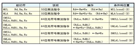 Arm指令分类（详细）arm指令集分类 Csdn博客