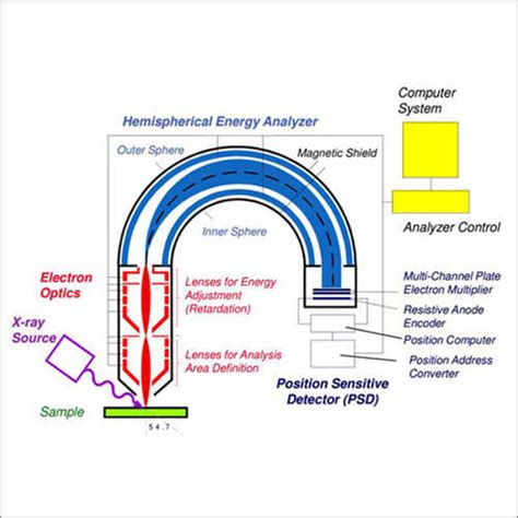 X Ray Photoelectron Spectroscopy Xps Cet Scientific Services Pte Ltd