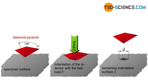 Vickers Hardness Test Tec Science