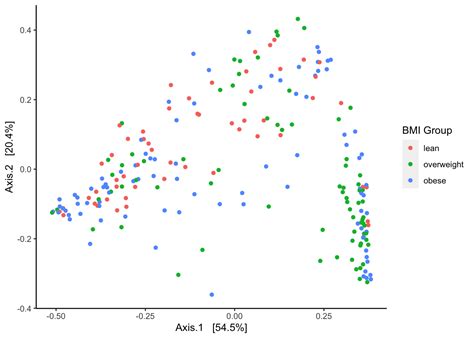 Cluster Detection In Pcoa Space Using Kernel Density Estimation Ian Buller Phd Ma