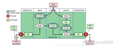 Android Linux Ebpf网络相关原理（详细分析~） 知乎