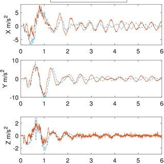 Accelerometer Reading Vs Modeled Acceleration For Move 1 Download Scientific Diagram