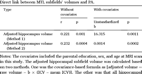 Figure 1 From The Medial Temporal Lobe Structure And Function Support