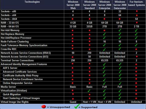 Différences Entre Windows Server 2008 Web Standard Enterprise