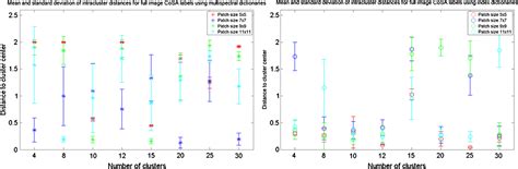 Land Cover Classification In Multispectral Imagery Using Clustering Of