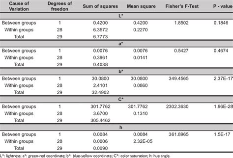 Basic Statistical Evaluation In The Colorimetric Parameters Of C