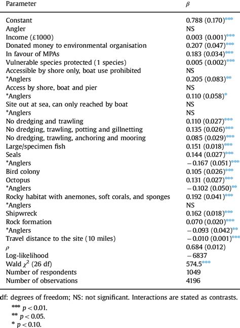 Cvm Interval Regression Model For Divers And Anglers Download Table