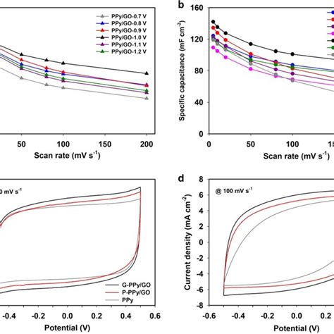 Relationship Of Specific Capacitance And Cv Scan Rate For Download Scientific Diagram