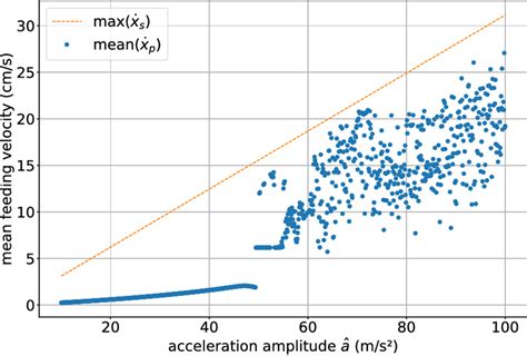 Multiple States Of Motion Depending On Acceleration Amplitude Download Scientific Diagram