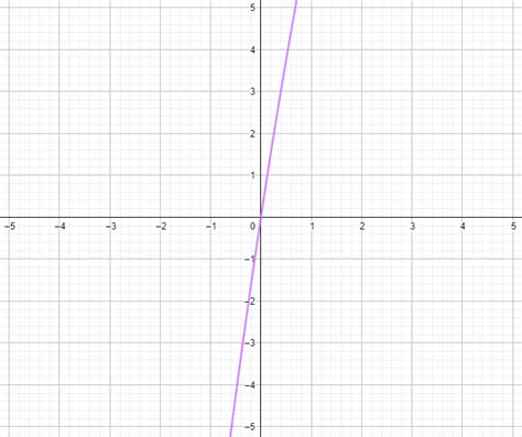 Graph The Function In Each Of The Given Viewing Rectangles Quizlet