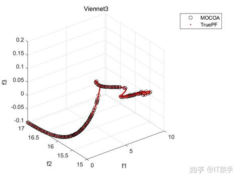 多目标优化算法多目标浣熊优化算法Multi objective Coati Optimization AlgorithmMOCOA 知乎