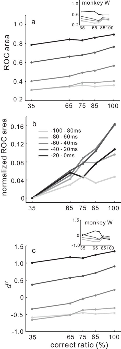 Separation And Discriminability Of Target And Distractor Neuronal Download Scientific Diagram