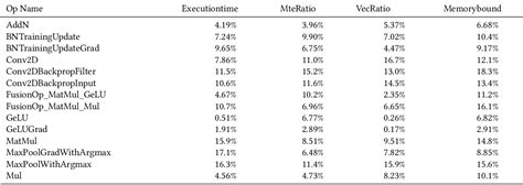 Table 1 From A Systematic Methodology For Performance Characterizing Of