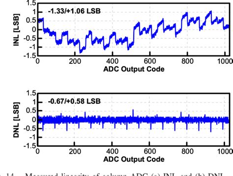 Figure 1 From A Low Power Indirect Time Of Flight Cmos Image Sensor