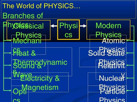 1b Physics Branches Ppt