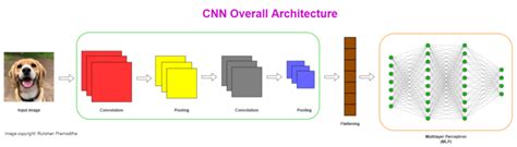 Coding A Convolutional Neural Network Cnn Using Keras Sequential Api