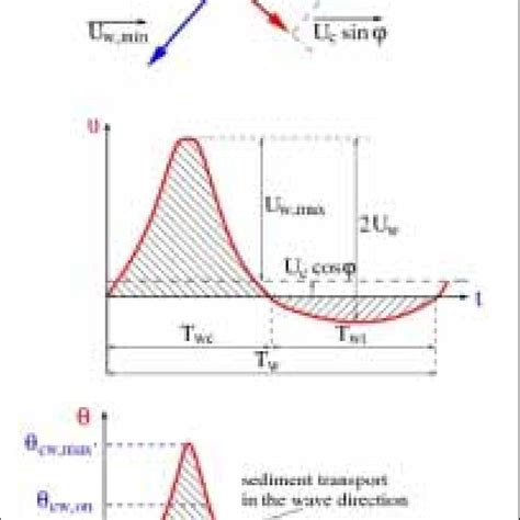 A Definition Sketch For Wave And Current Interaction And B A