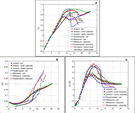Results From Force Measurements As A Function Of The Angle Of Attack