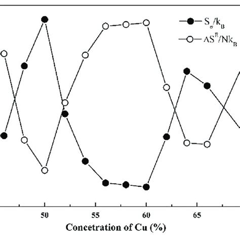 Compositional Dependence Of Excess Entropy And Configuration Entropy In Download Scientific
