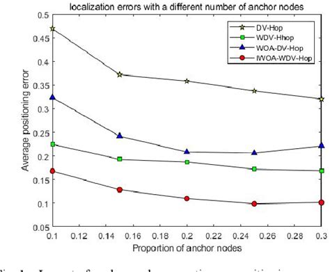 Figure 1 From WSNs Node Localization Algorithm Based On Improved Whale