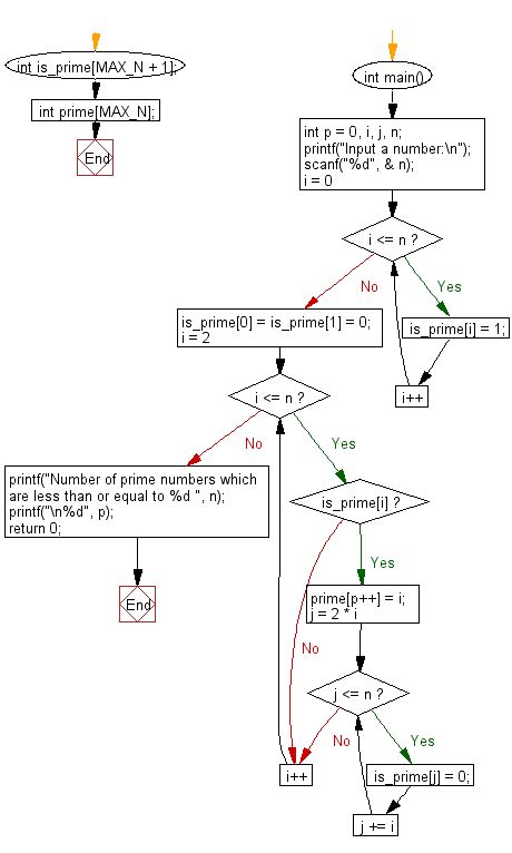 Flowchart For Prime Number In C Language Xxx Porn Sex Pics