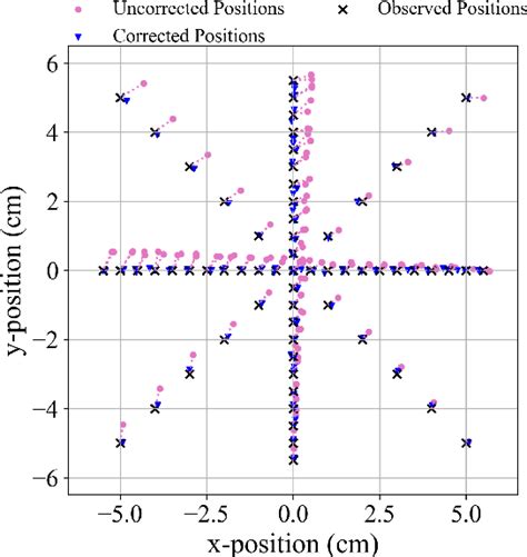 Figure 1 From A Data Driven Method For Minimizing The Positioning Errors In Breast Microwave