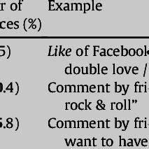 Categorical Distribution And Examples Of Sexual References Identified Download Table