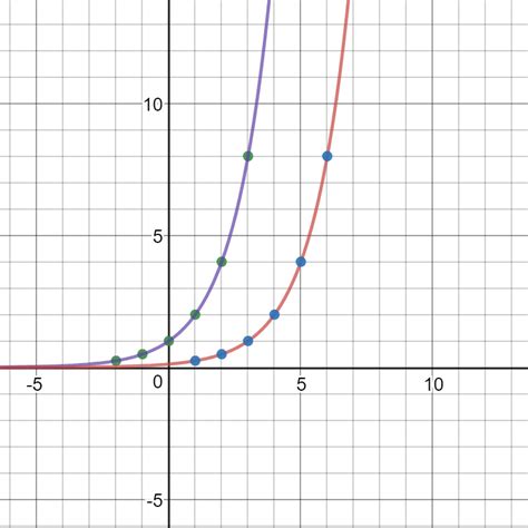 Desmos Graph 1 Mdtp Modules