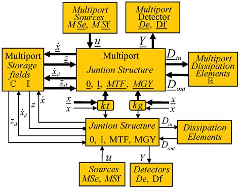 Modeling And Simulation Of Physical Systems Formed By Bond Graphs And Multibond Graphs