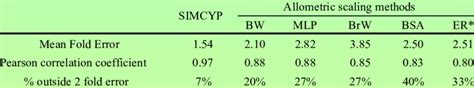 statistical comparison of the accuracy of predictions using different