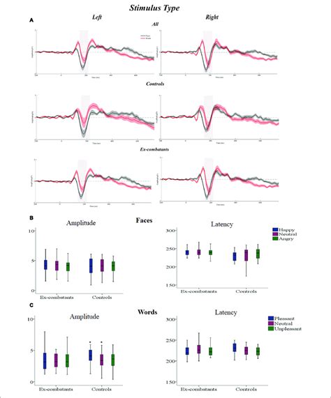 A Stimulus Type Effect Graphs Show Waveforms For Face And Word