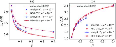 A The Mode Frequency ω And B The Growth Rate γ Of The Most Download Scientific Diagram