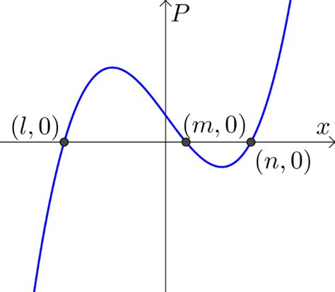 E Families Of Cubic Functions OLVER EDUCATION
