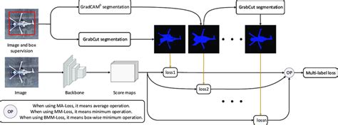 Overview Of Jmlnet We Generate Multiple Proposals As Multi Label Download Scientific Diagram