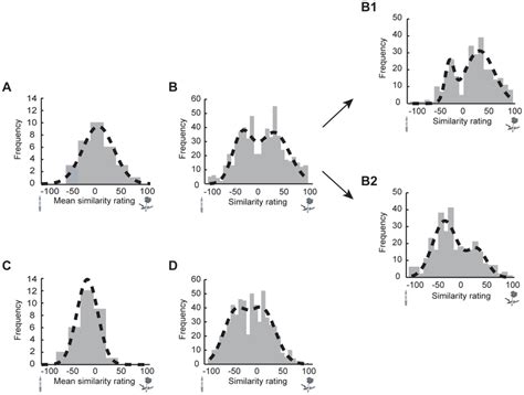 Histograms Of Visual Perceptual Versus Semantic Modulations Of Binaral