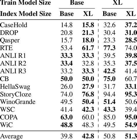 Performance Of Xl Size Models Trained Using Deft With Few Shot Queries Download Scientific