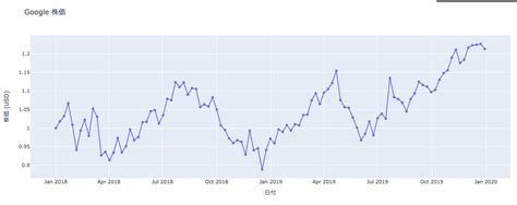 Pythonでのplotlyの使い方！色んなグラフを描画してみよう！｜スタビジ