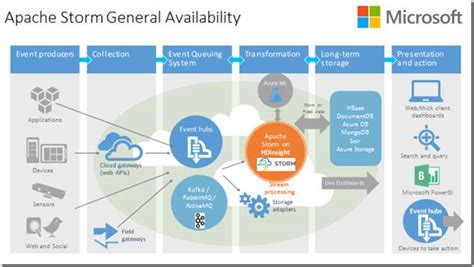 Apache Storm On Azure