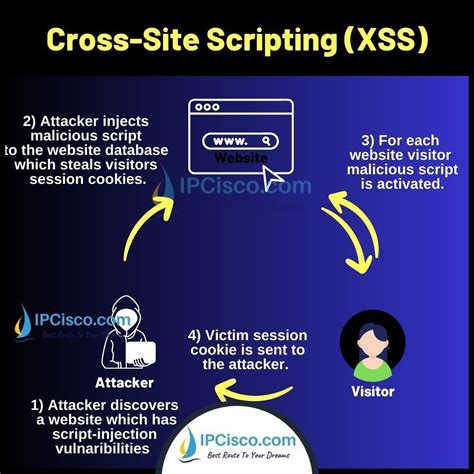 On Linkedin Cyberattack Ciscosecurity Networksecurity Cisco Network…