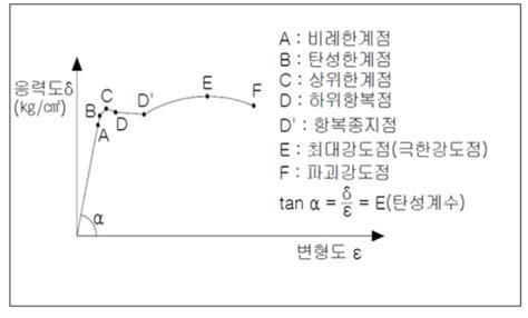 최신 건설안전기술사 문제 철근 응력 변형도 곡선답 네이버 블로그
