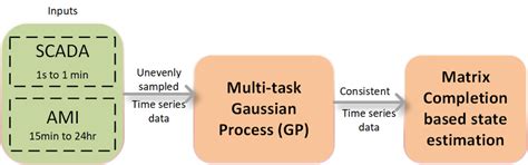 Framework For Multi Time Scale Aided State Estimation Download