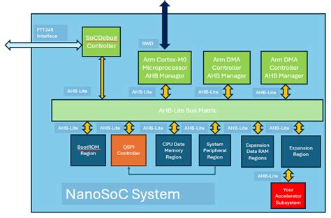Ahb Excecute In Place Xip Qspi Soc Labs