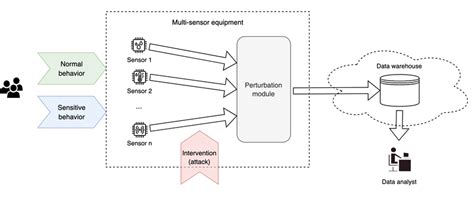 Multi Sensor Equipment With Perturbation Module Download Scientific Diagram