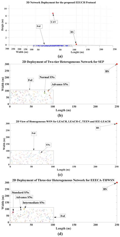 sensors free full text an innovative clustering hierarchical