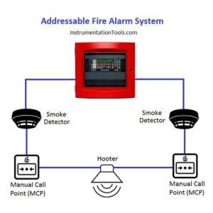Addressable Fire Alarm System Bhiwandi Thane Oxytech Fire Safety Systems